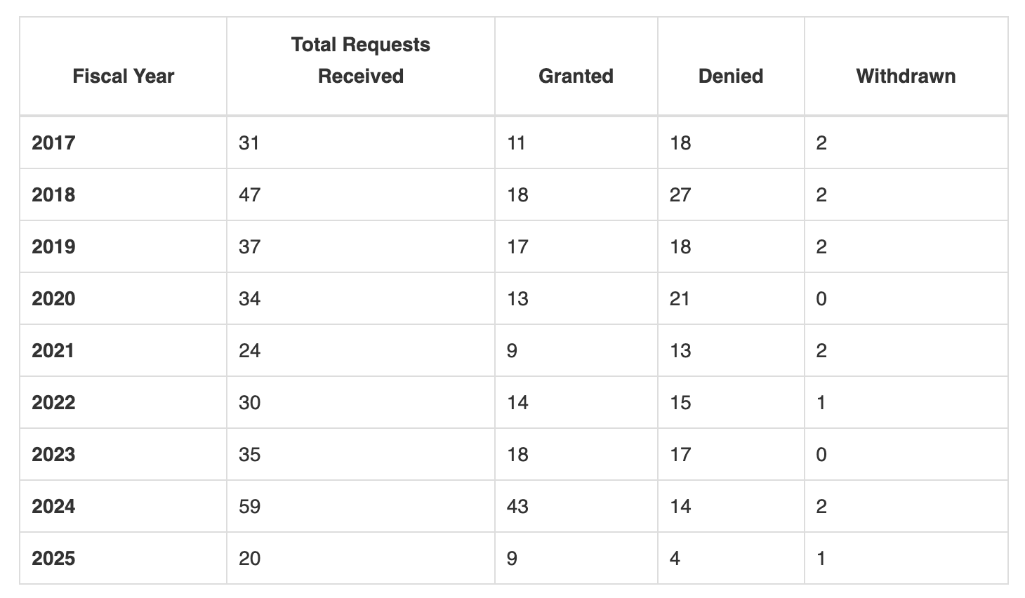 Updated FDA granted RMAT List (131) - The Niche